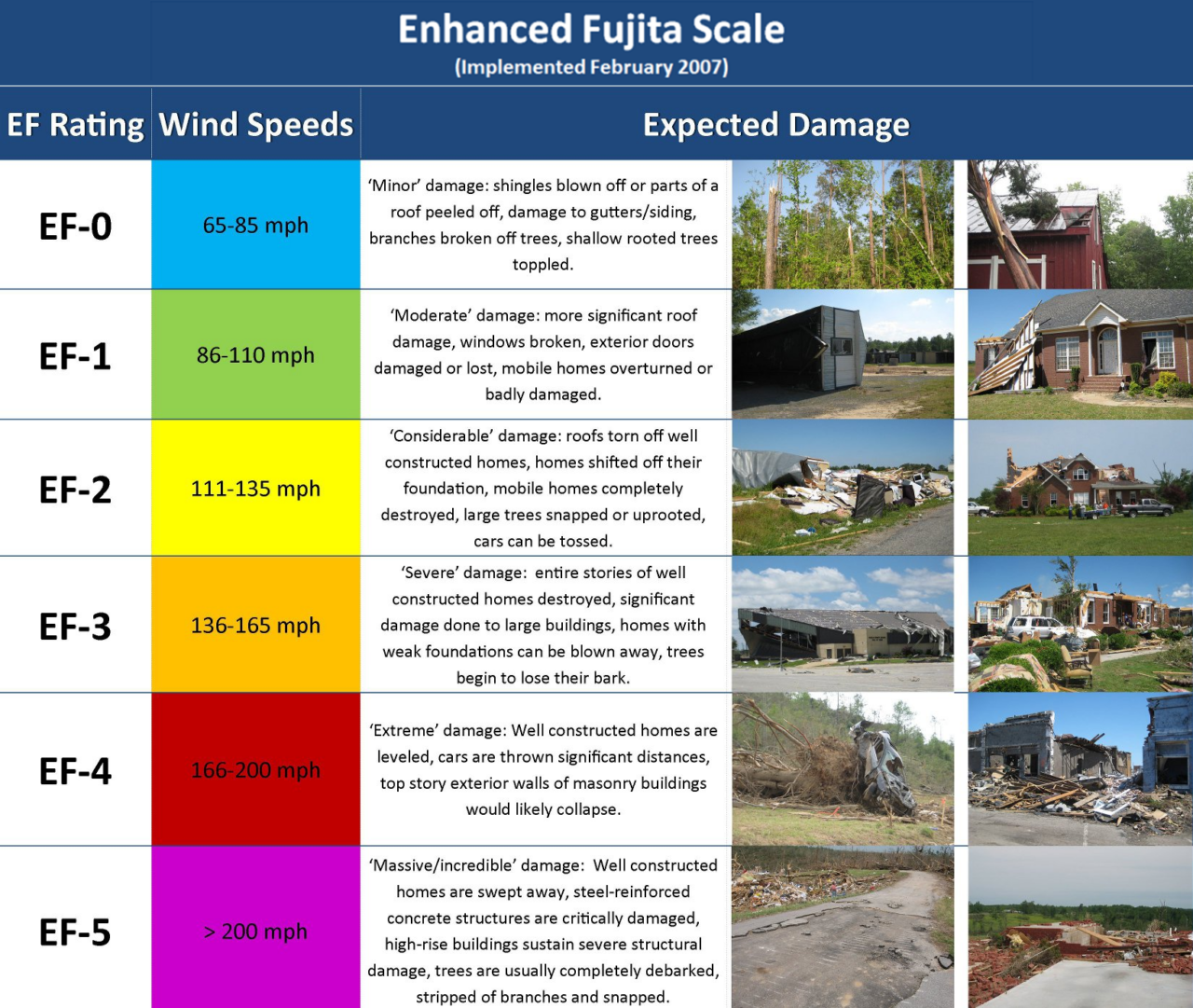 Tornado Rating Scale - Fujita Scale and Enhance Fujita Scale